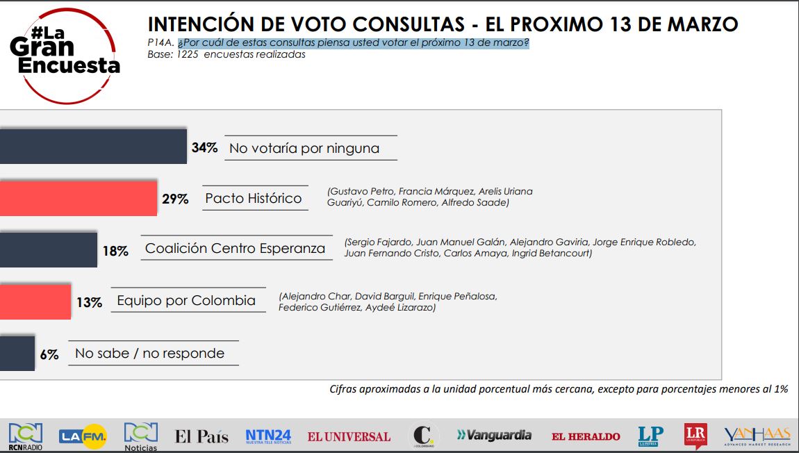 La Gran Encuesta Intención De Voto De Colombianos Sobre Consultas Rcn Radio